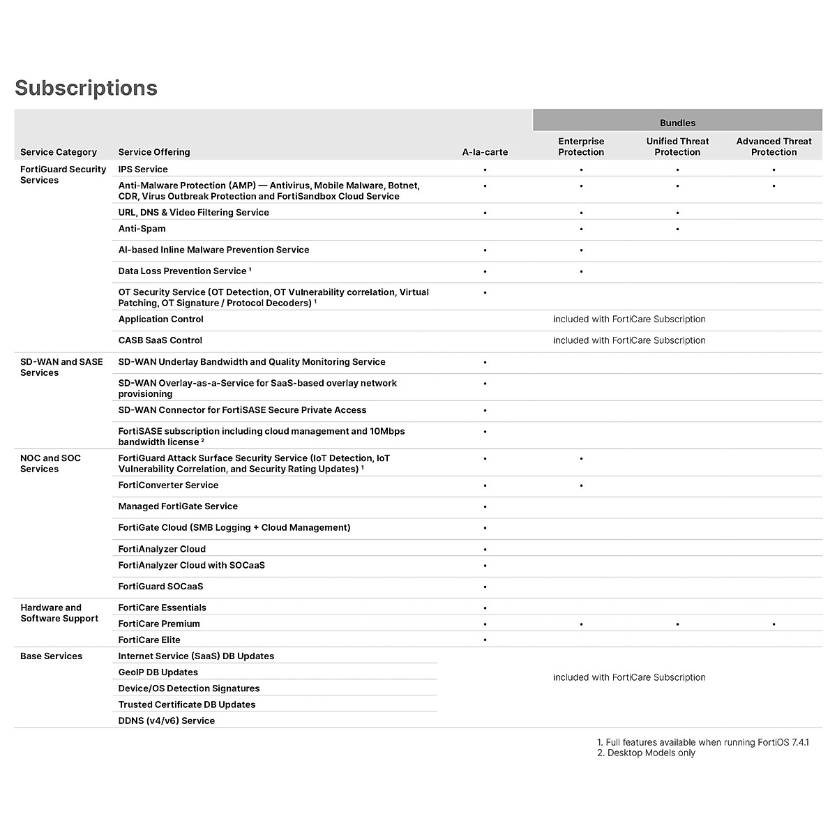 FortiGate-40F Network Security Appliance Plus 3 Year FortiGuard Unified Threat Protection (UTP) and FortiCare Premium (FG-40F-BDL-950-36)