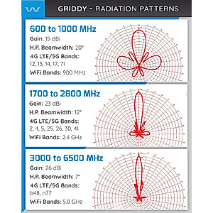 Waveform Griddy: Grid Parabolic Antenna Kit for 4G LTE, 5G NR, and WiFi | 40 km Range | +26 dBi | Works w/Cell Boosters, Modems, Routers, and Gateways | Kit w/ 30 ft RS400 Cable & TS9 & SMA Adapters