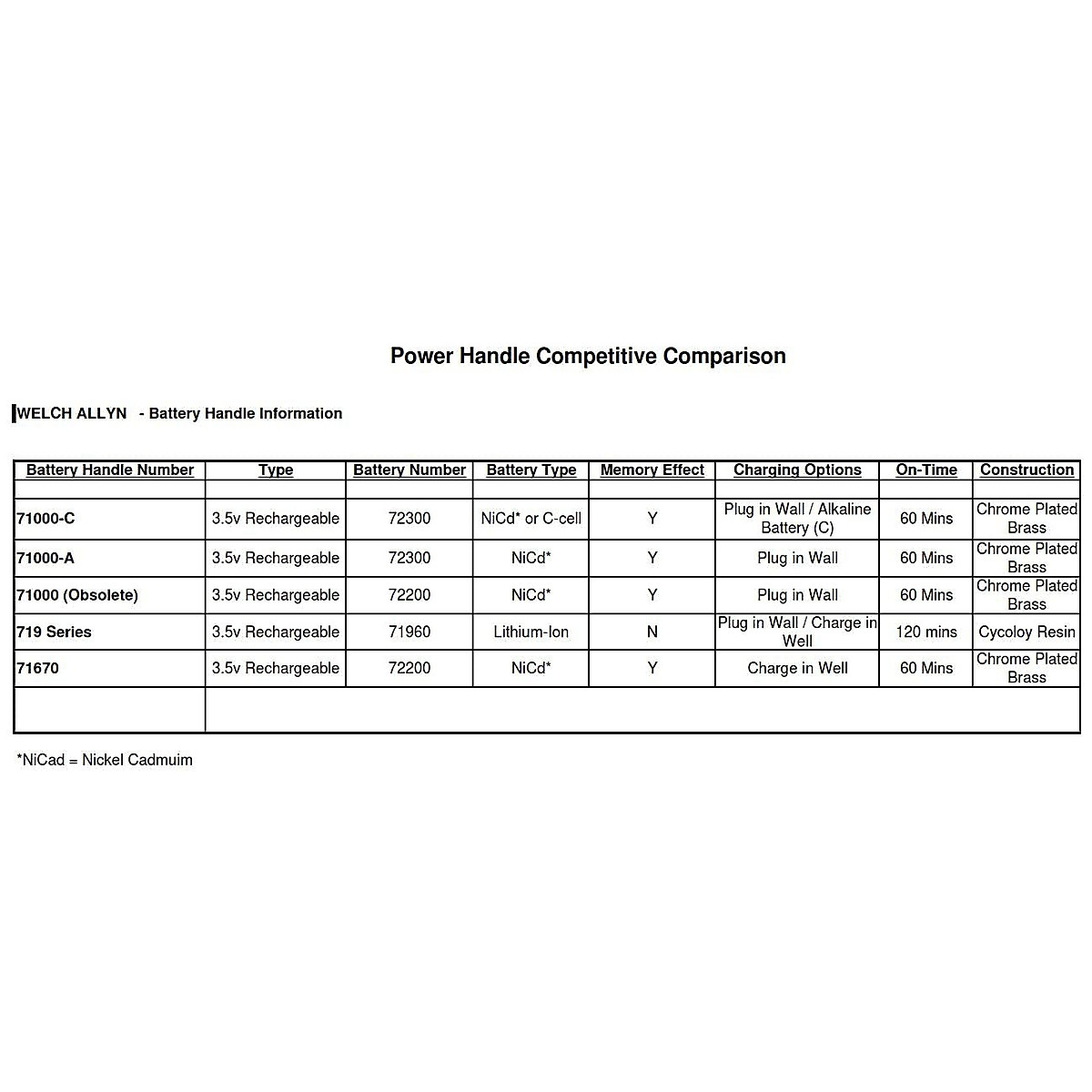 Welch Allyn 97-MDS-CMN Standard Diagnostic Set with Coaxial Ophthalmoscope, MacroView Otoscope and Nickel Cadmium Rechargeable Handle
