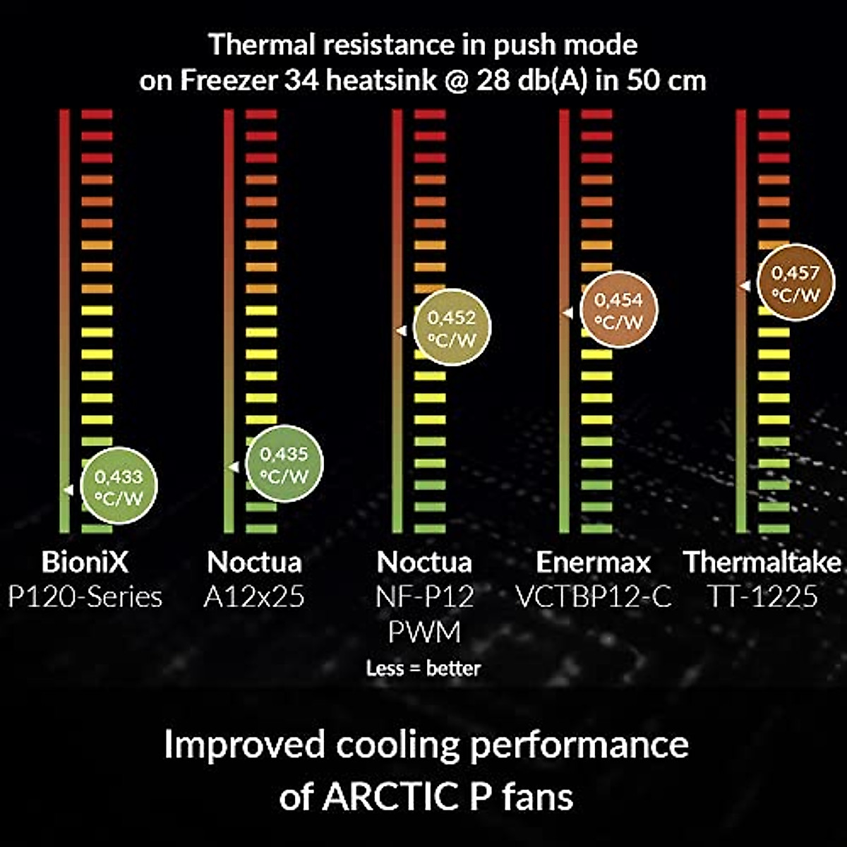 ARCTIC BioniX P120-120 mm Case Fan with PWM Sharing Technology (PST), Pressure-optimised PC Fans, Quiet Motor, Computer, Fan Speed: 200-2100 RPM - Grey, White