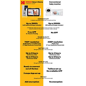 KODAK Cherish C525P Smart Video Baby Monitor, Video for Clear and Confident Check-Ins, User-Friendly Setup and Use and Battery-Life Lasting Through Naptimes or The Whole Night