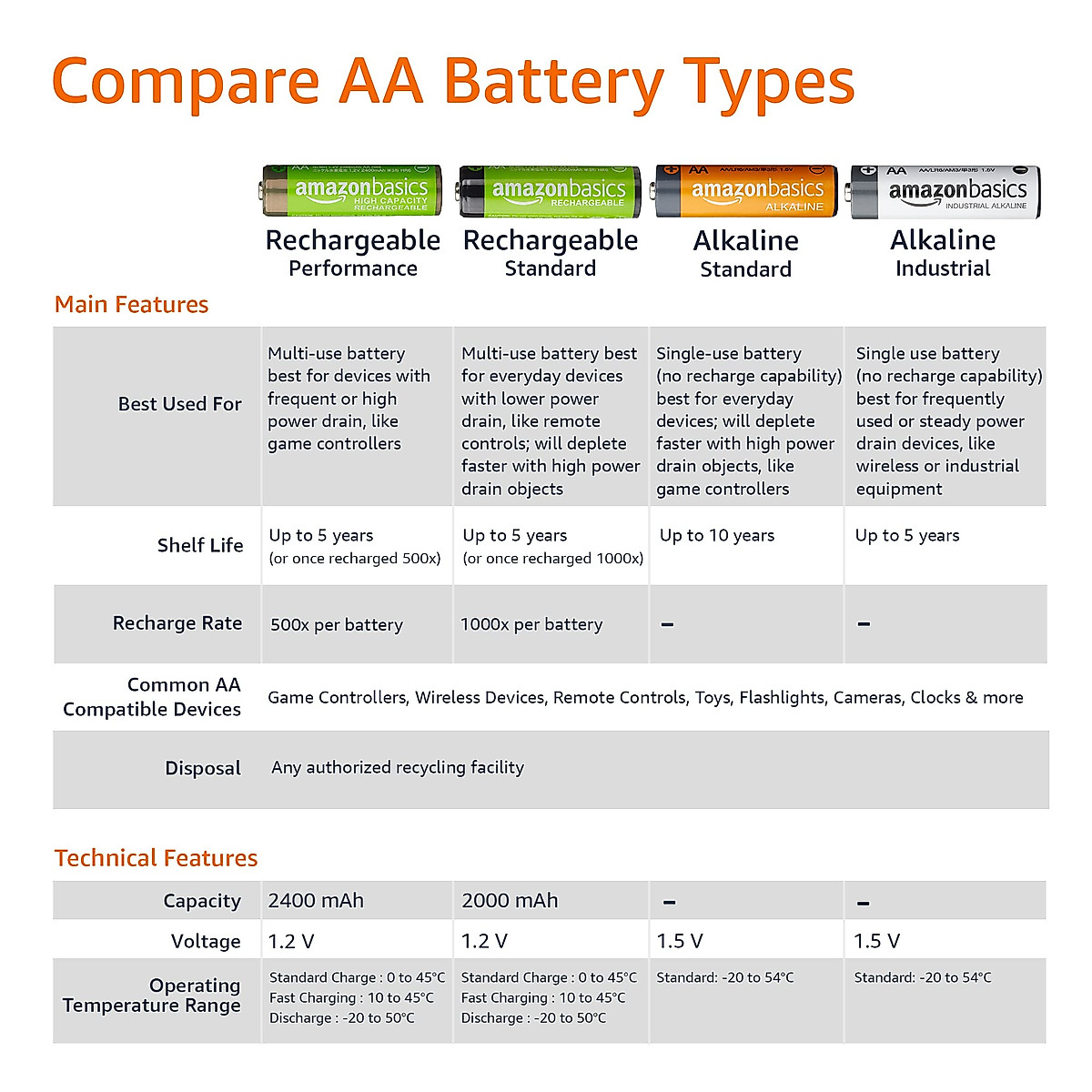 Amazon Basics 8-Pack AA Rechargeable Batteries, Recharge up to 400x, High-Capacity 2400 mAh, Pre-Charged