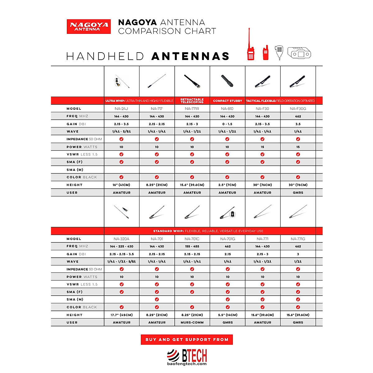 Authentic Genuine Nagoya NA-F30 30-Inch Tactical Foldable Whip Amateur (144/430MHz) Antenna SMA-Female for BTECH and BaoFeng Radios