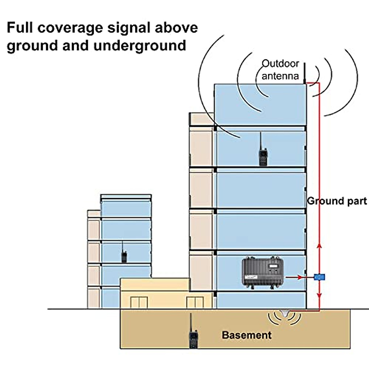 Retevis RT97 GMRS Mobile Radio Relay Communication Set, Full Duplex ...