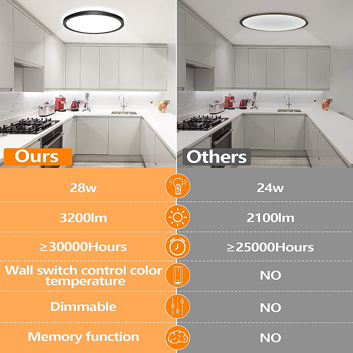 12Inch Led Flush Mount Ceiling Light,28W 3200LM Dimmable Light Fixture,Wall Switch Control 3000K/4000K/6500K Super Bright Ultra Thin Ceiling Light for Kitchen Living Room