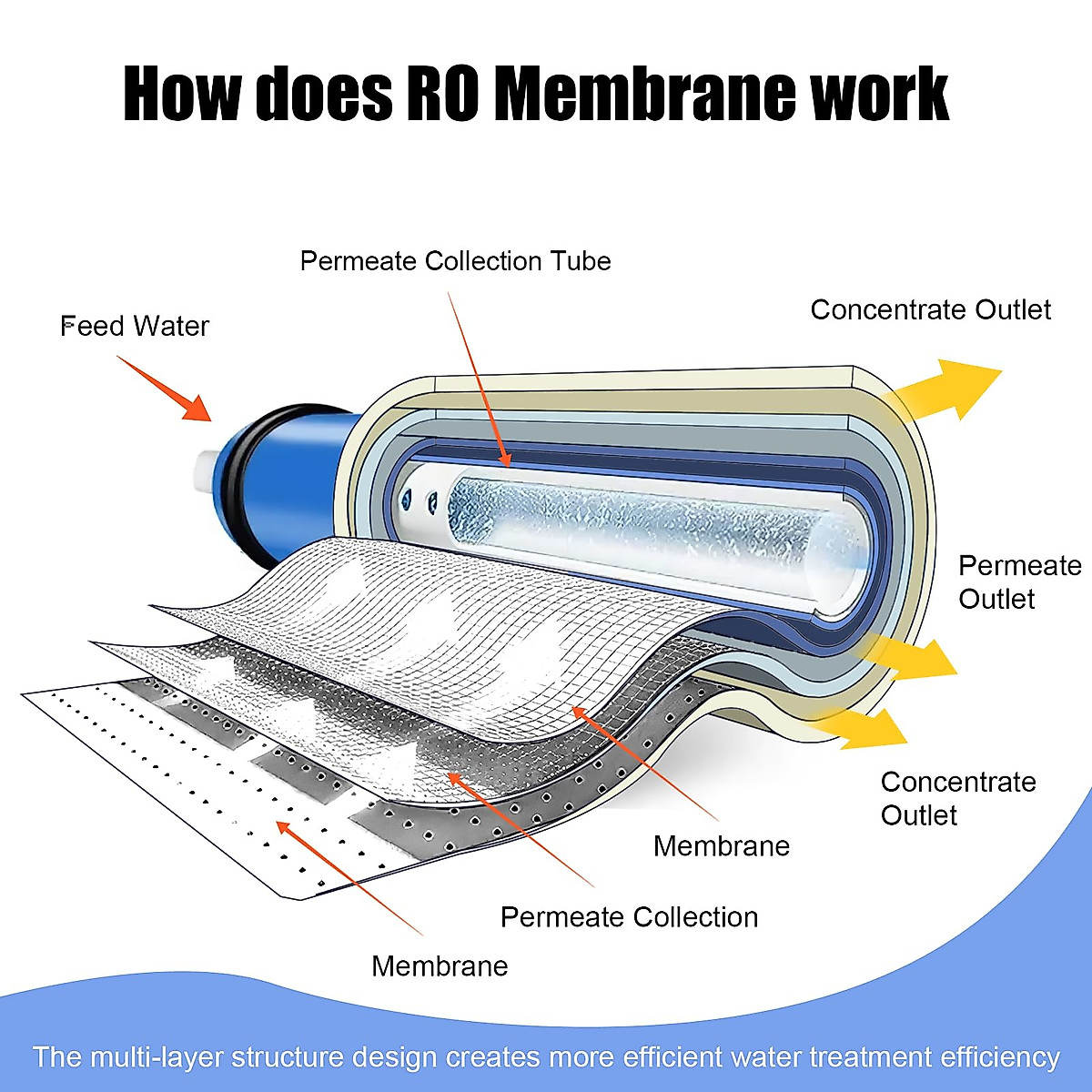 YKMGON 50 GPD Reverse Osmosis RO Membrane Element，12"x1.8" Replacement Water Filter or Under Sink Home Drinking RO Water Purifier System