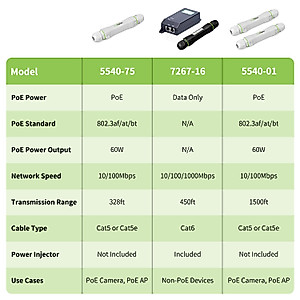 FASTCALBING Waterproof Direct Burial PoE Extender for IP Camera, Ethernet Extension Breaking 100m Distance Limit, IEEE 802.3af/at/bt, PoE+, Plug and Play