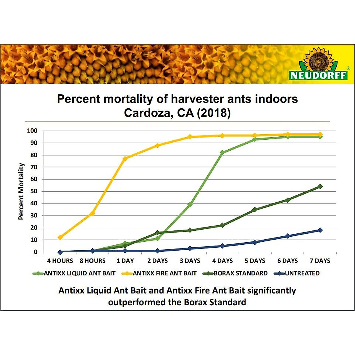 ANTIXX Fire Ant Bait - 2 lb. Container