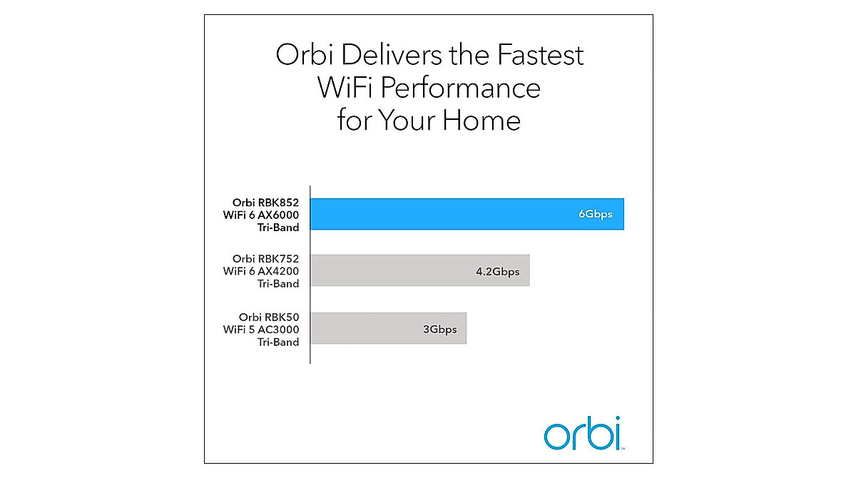 Netgear Orbi WiFi 6 Mesh System - Coverage Up to 5,000 sq. ft