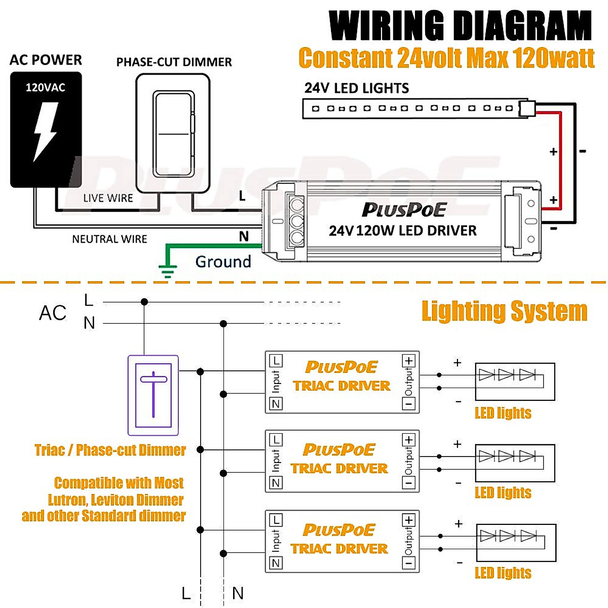 PLUSPOE 24V 120W Dimmable Led Driver, 110V AC to 24V DC Low Voltage Power Supply Dimming Transformer for 24V LED Strip Lights,Compatible with Lutron, Leviton and Other Wall Dimmer
