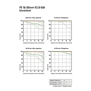 Sony - FE 16-35mm F2.8 GM Wide-Angle Zoom Lens (SEL1635GM), Black