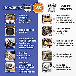 Homaider Electric Fondue Pot for Chocolate and Cheese - Fondue Set Includes 8 Dipping Forks, a High Power 800 Watt Fondue Melting Pot and Automatic Thermostat with Temperature Control
