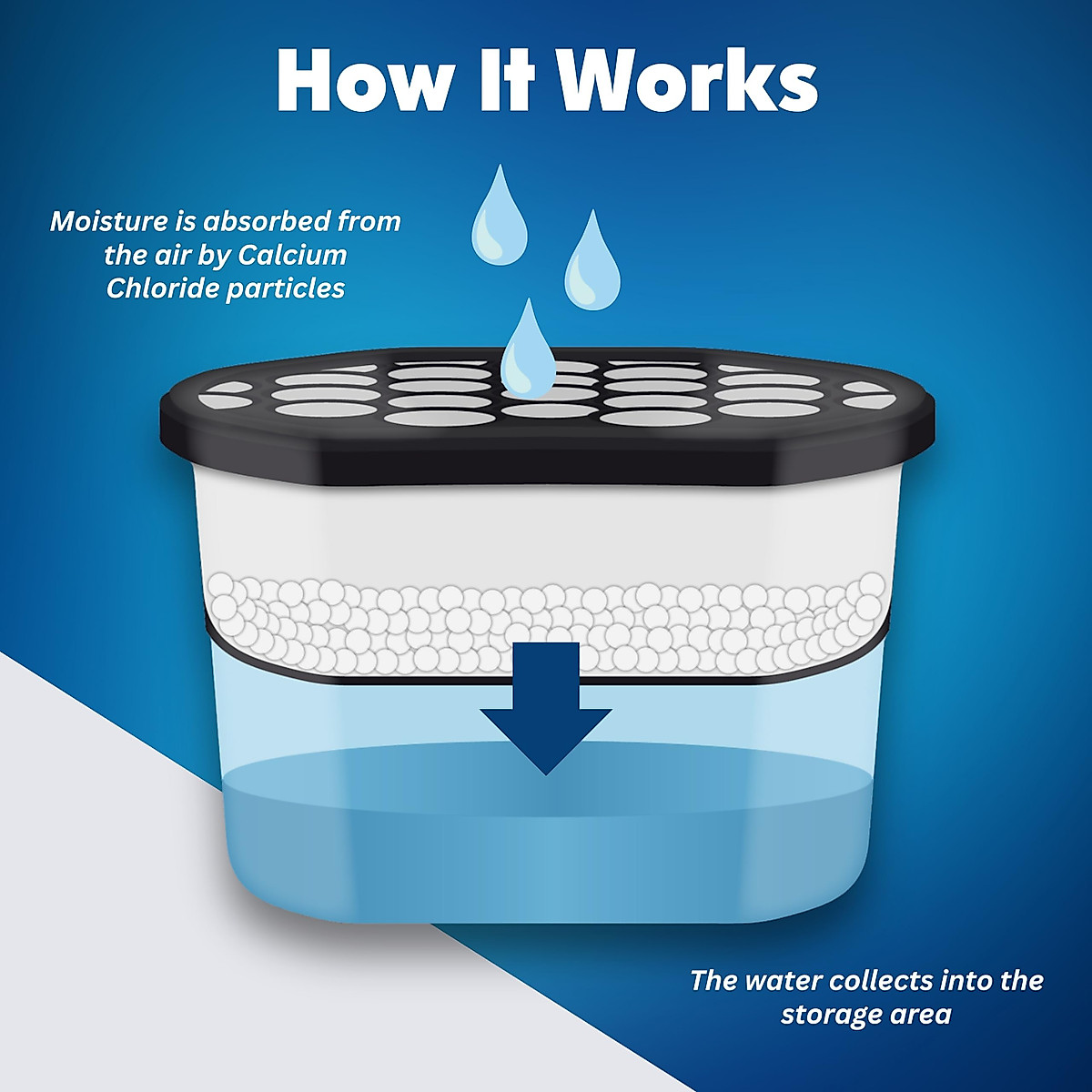 Absorb Pro - Moisture Absorber Tub with Activated Charcoal - 3-Pack - 18 oz Disposable Odor Eliminator Box & Dehumidifier for Garage, Home, Kitchen, Bedroom, Bathroom, Closet, Cars, and Boats