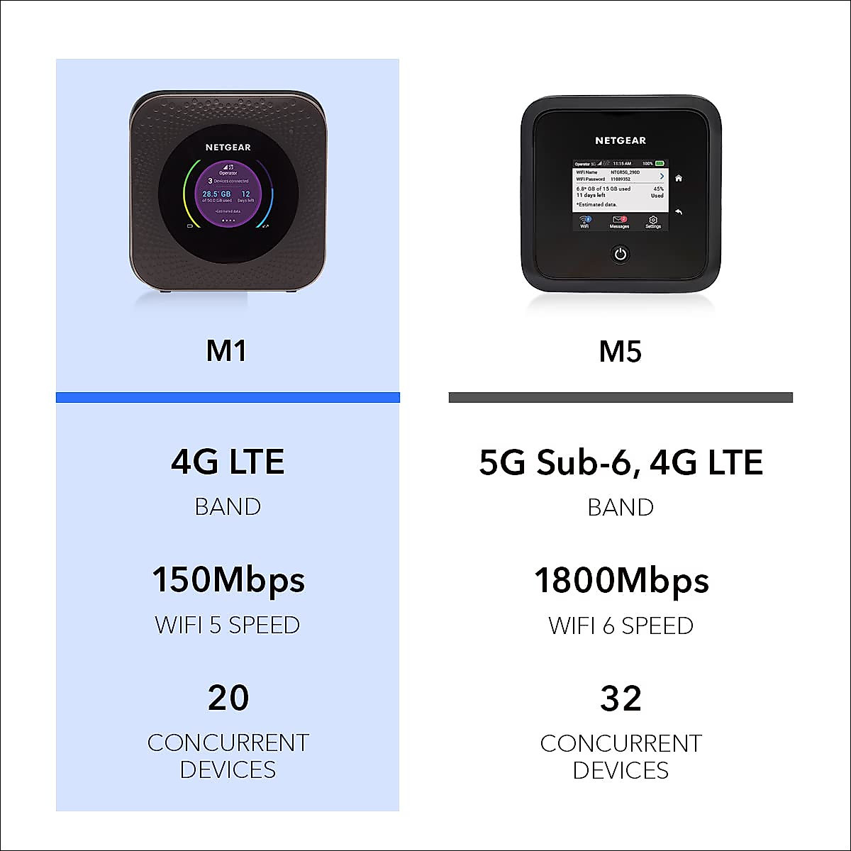 NETGEAR Nighthawk M1 MR1100 GSM/LTE Unlocked (Renewed)