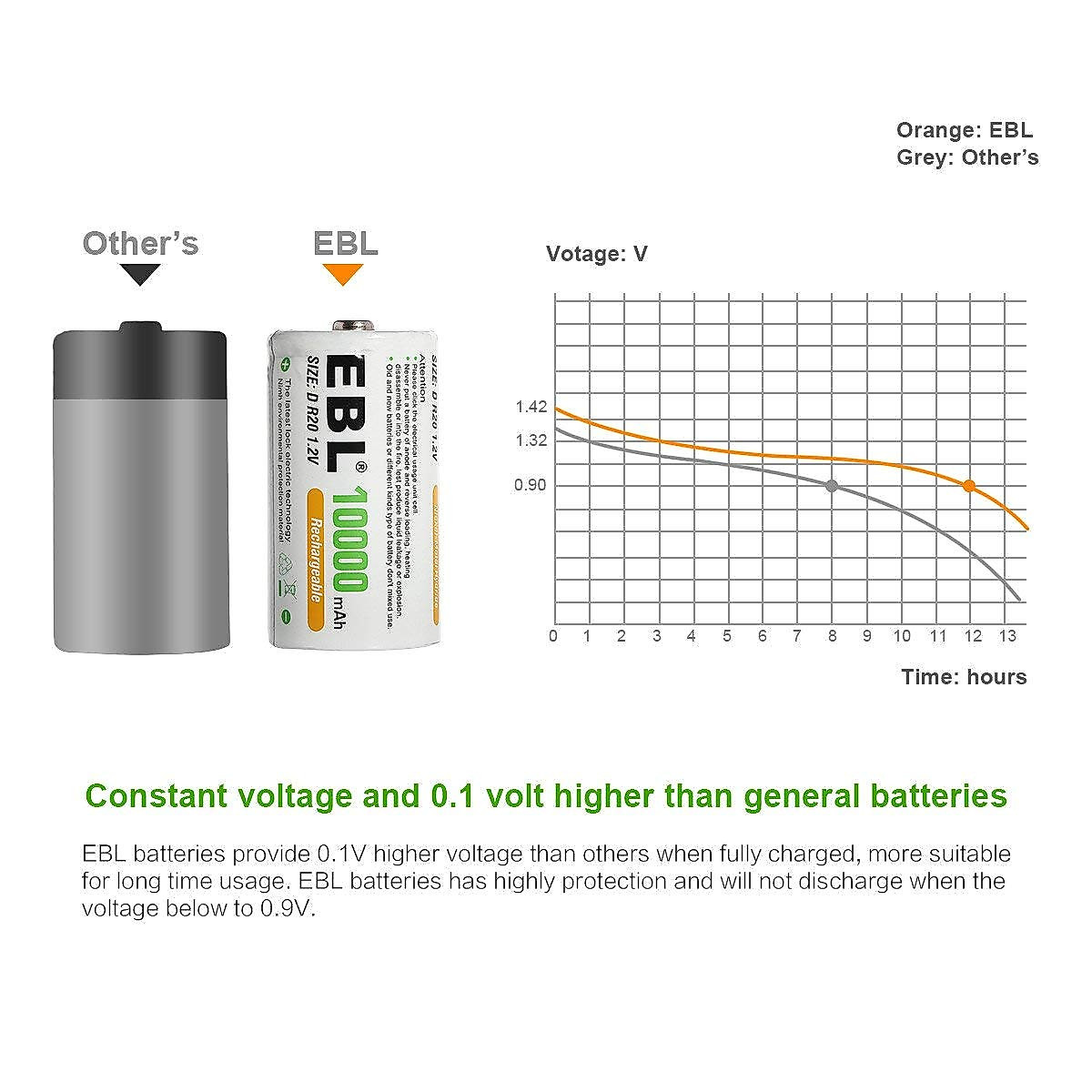 EBL D Cell Batteries 10,000mAh Ultra Pro Ni-MH Rechargeable D Batteries, 4-Pack(Battery Storage Case Included)