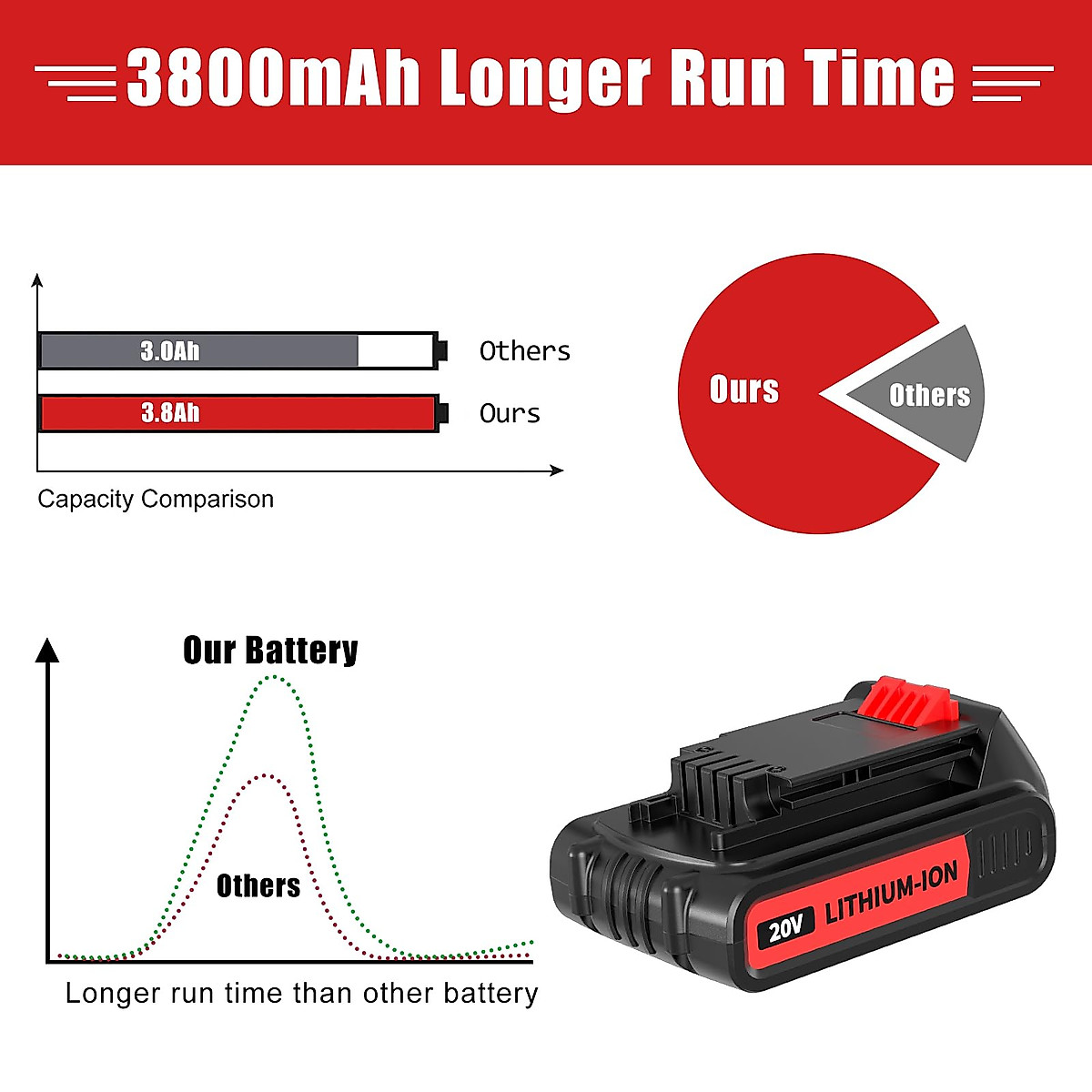 JUNWOOD 2Pack 3800mAh Replacement for Black and Decker 20V Battery Lithium Max Compatible with LB20 LBX20 LST220 LBXR2020-OPE LBXR20B-2 LB2X4020