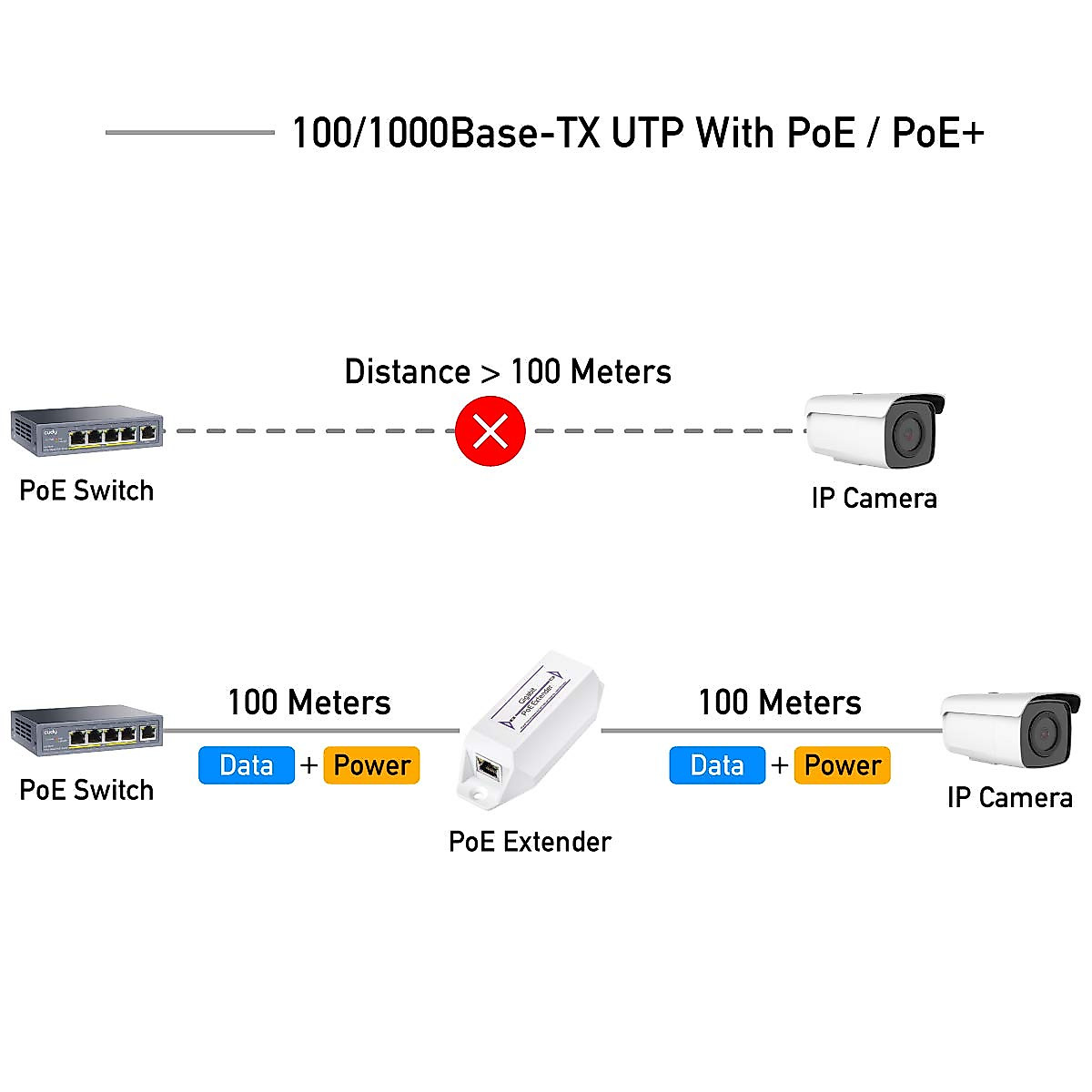 Cudy New Gigabit PoE Extender, 10/100/1000Mbps, 1 Channel PoE Repeater, PoE Amplifier, PoE Booster, Wall-Mount, Comply with IEEE 802.3at / 802.3af, Not Support Passive PoE, Plug and Play, POE10