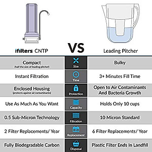 iFilters Countertop Ultra Drinking Water Filter for VOCs Cysts Pesticides Herbicides Chlorine Taste & Odor - Clear (CNTP-1C)
