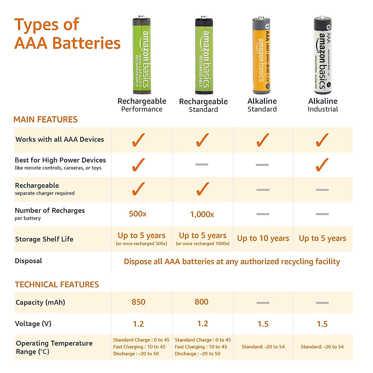 Amazon Basics 20 Pack AAA High-Performance Alkaline Batteries, 10-Year Shelf Life, Easy to Open Value Pack
