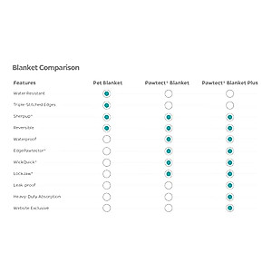 Pet Parents Pawtect Blanket, Premium Waterproof Cat & Dog Blanket with WickQuick & Sherpup Technology, Puppy Blanket, Waterproof Dog Blanket, Blankets for Dogs, Cat Blanket Slate 32x40