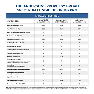 The Andersons Prophesy Propiconazole Broad Spectrum Fungicide on DG Pro, 25lbs (up to 10,000 sq ft.)