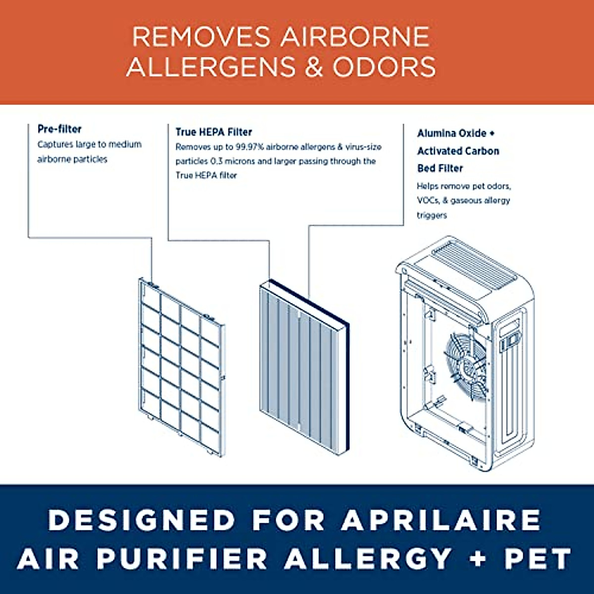 AprilAire RF09550A Allergy True HEPA Air Purifier Replacement Filter for AprilAire Room Air Purifier Model 9550, Captures Allergens & Odors, Ozone