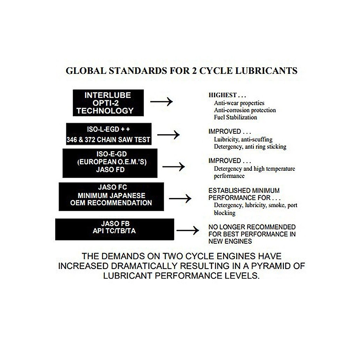Opti-2 30044 1 Gallon Enviro Formula 2-Cycle Injector Lubricant