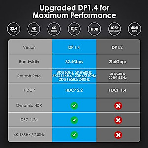 Dbilida VESA Certified 8K USB C to DisplayPort 1.4 Cable 6.6 ft, Support 8K@60Hz, 4K@240Hz 165Hz, 2K@240Hz, [Thunderbolt 4/3 Compatible] 32.4Gbps for iPhone 15/Plus/Pro/Pro Max, MacBook Pro M1 M2,etc