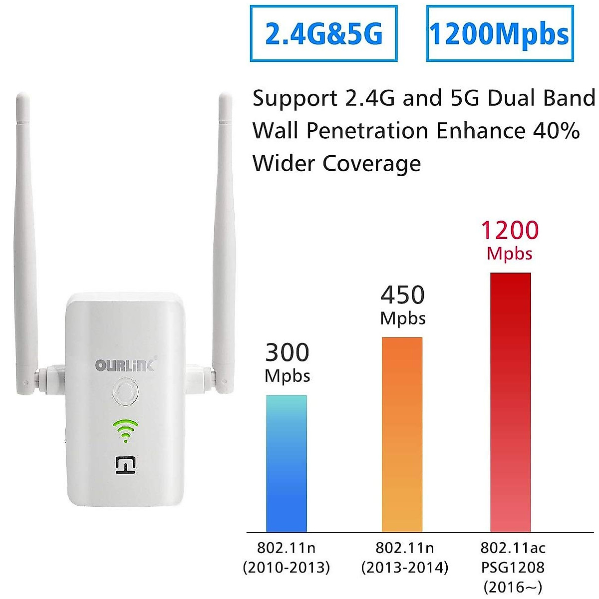 1200Mbps WiFi Range Extender OURLINK AC1200 Signal Booster Repeater, Add Coverage up to 1500 sq.ft. in Your House, Extend 2.4GHz & 5GHz Wi-Fi, Easy Setup