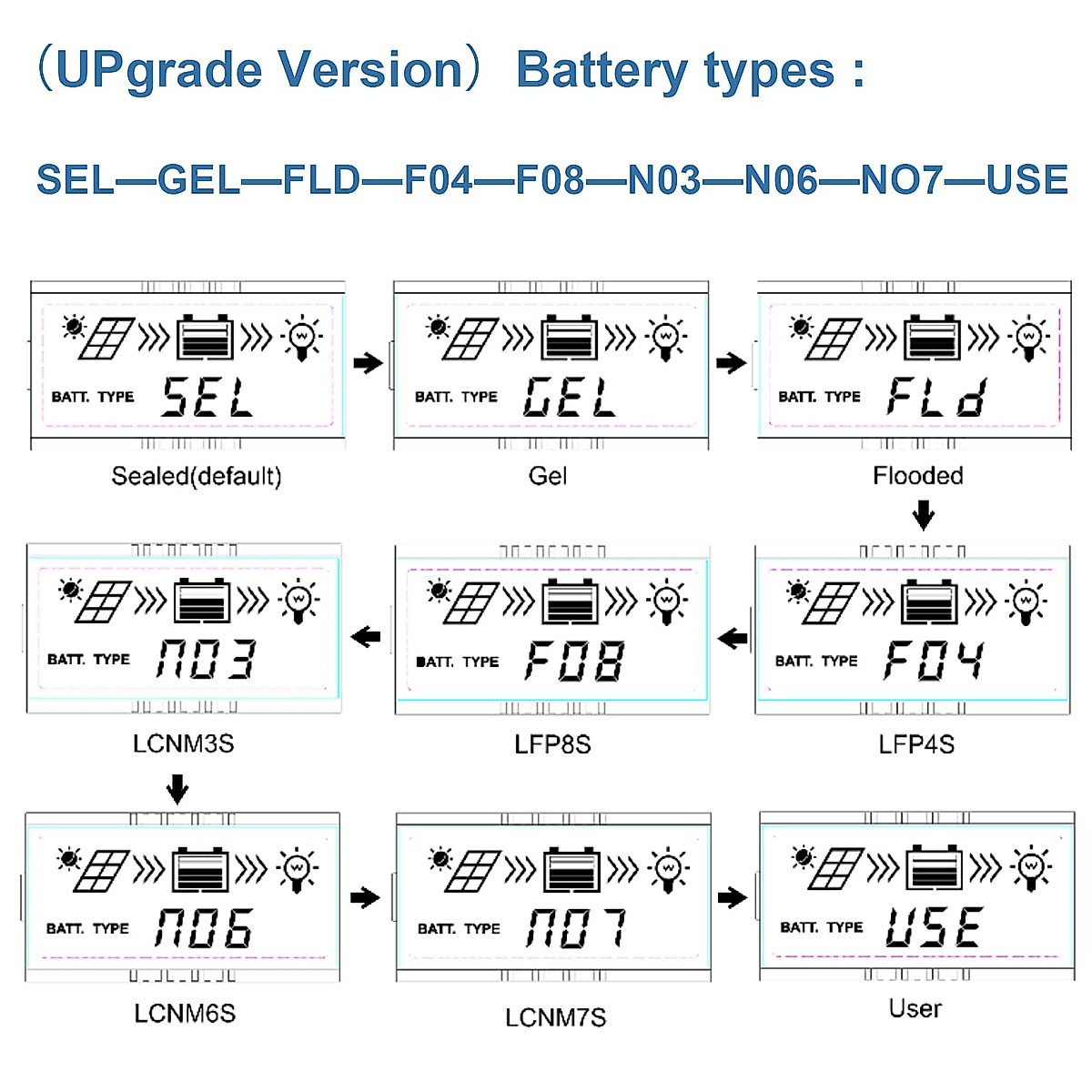 EPEVER 20A Solar Charge Controller MPPT Solar Panel Charge Controller 12V / 24V Auto Working Max PV 100V Solar Charge Battery Regulator with LCD Display for Gel Flooded Sealed Lithium Batteries