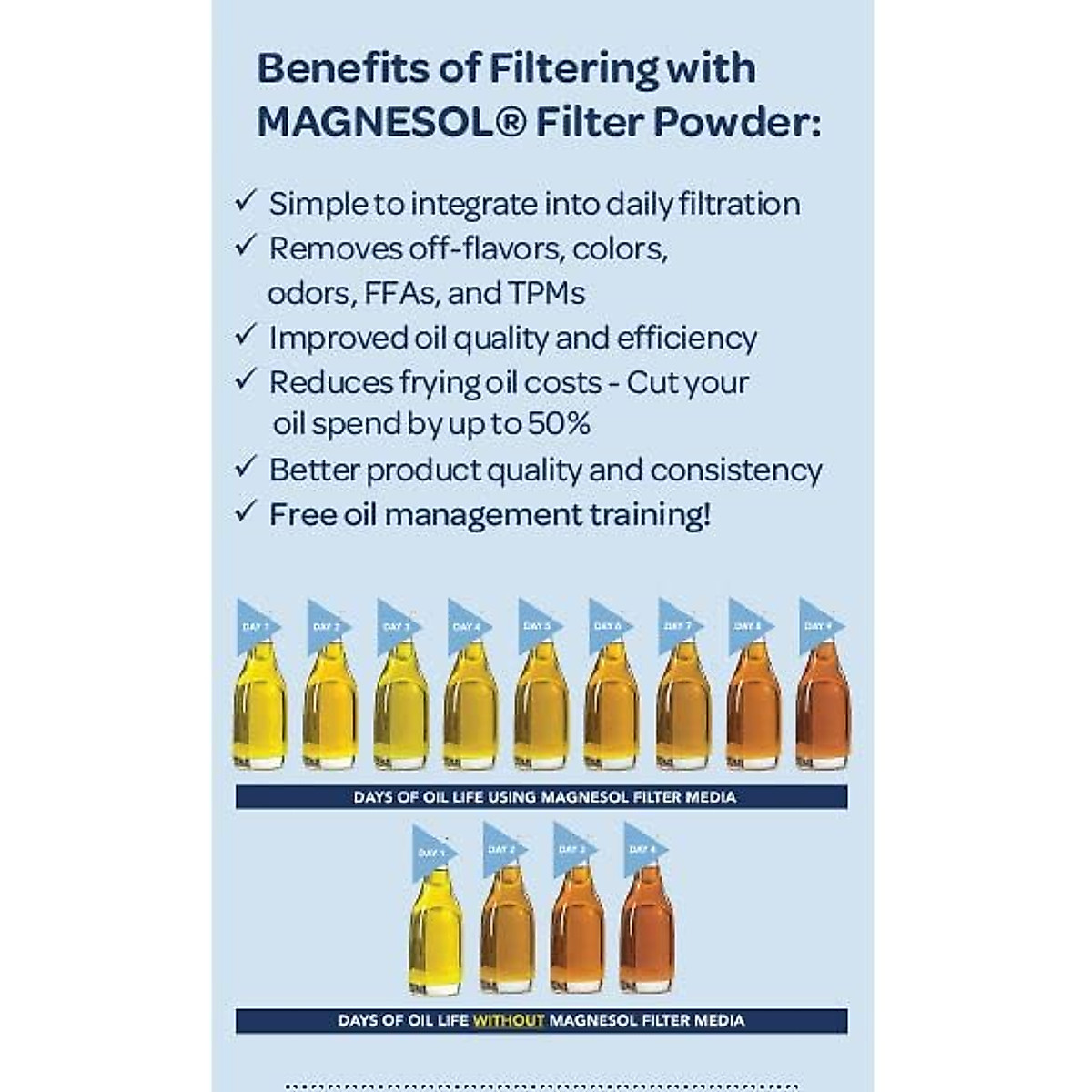 Magnesol Deep Fryer Oil Filter Powder | 90 x 4.8 oz Portion Sachets | Item 748519 | Use One Sachet for per 50Lb Oil | Save Fryer Oil, Fry Oil Cleaner, 90 Sachets per Box