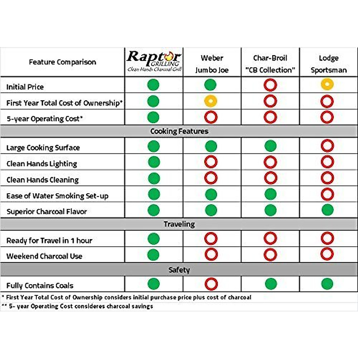 Raptor Grilling's Money Saving, Clean Hands, Large Portable Charcoal Grill -RED- VR10017AA