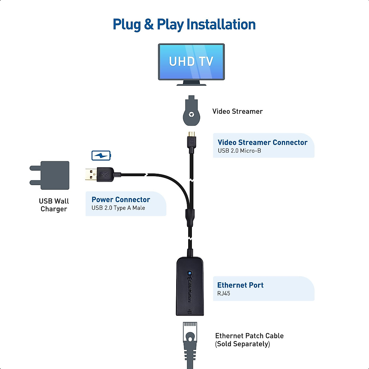 Cable Matters Micro USB to Ethernet Adapter Up to 480Mbps for Streaming Sticks Including Chromecast, Google Home Mini and More - Not Compatible with Roku Device