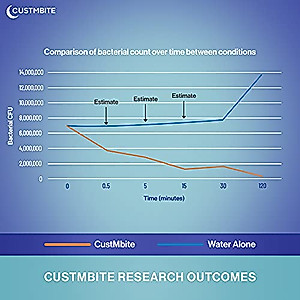 CUSTMBITE All Natural Dental Appliance Cleaner, Made in USA, Dentures, Retainers, & Mouthguards, No Harsh Chemicals