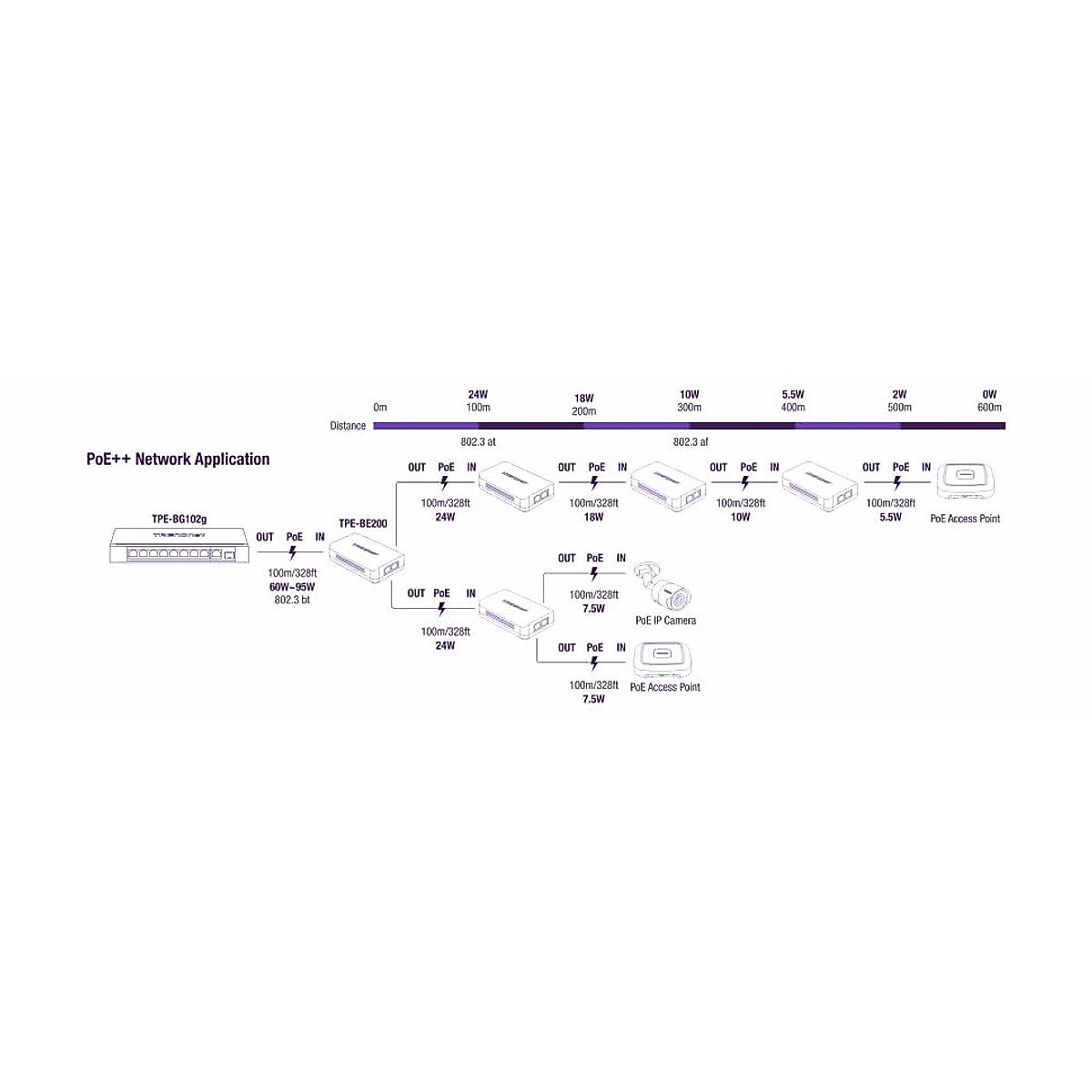 TRENDnet 2-Port Gigabit PoE++ Extender, 1 x Gigabit PoE++ in Port, 2 x Gigabit PoE Out Ports, Extends 100m (328 ft) Up to 200m (656 ft), Daisy Chain 4 Units for up to 500m (1640 ft), Black, TPE-BE200
