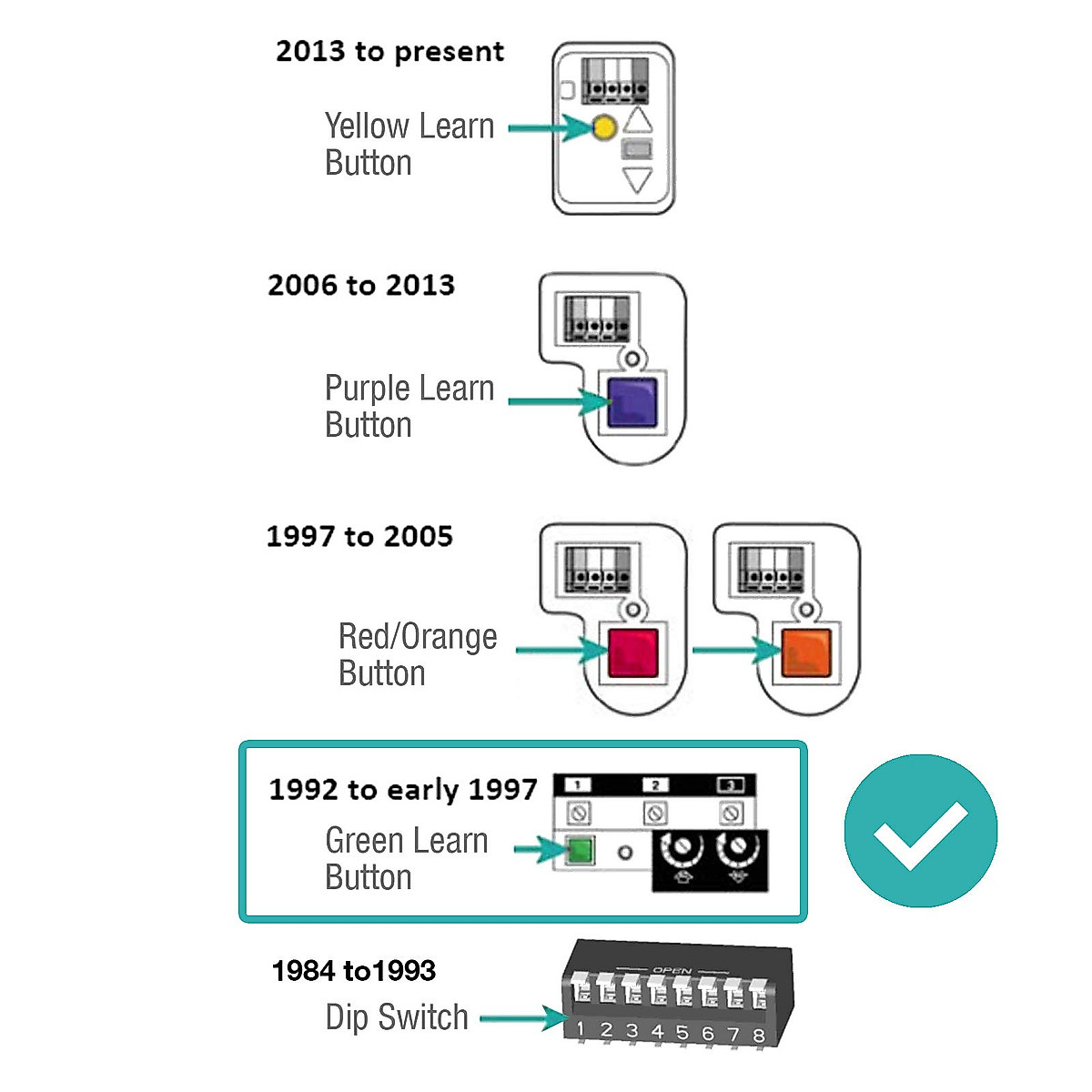 2 Garage Door Remote Opener for Liftmaster 81LM (1993-1997) Green Button - Billion Code Technology