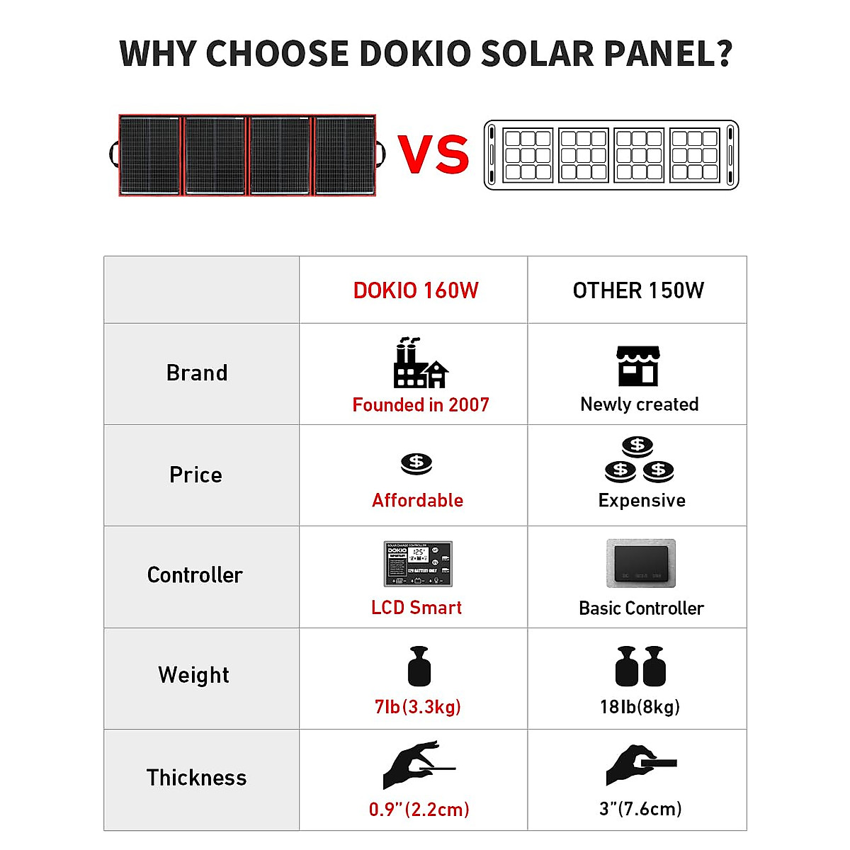 DOKIO 160W 18V Portable Solar Panel Kit (ONLY 9lb) Folding Solar Charger with 2 USB Outputs for 12v Batteries/Power Station AGM LiFePo4 RV Camping Trailer Car Marine……