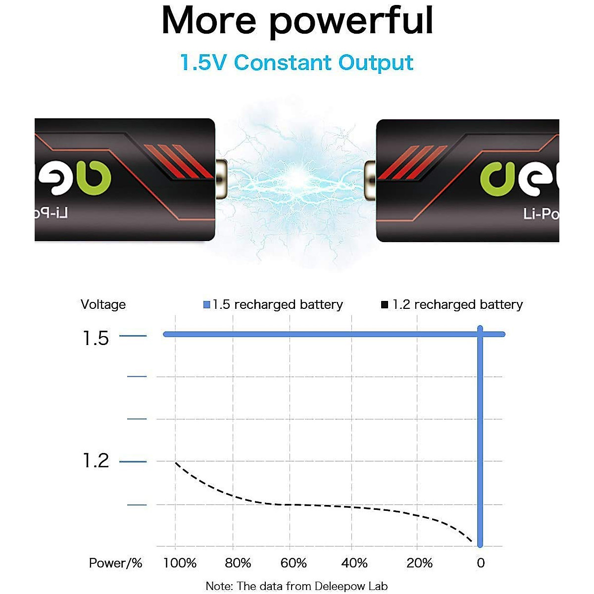 Deleepow 1.5V Rechargeable AA Batteries Lithium 3400mWh, Lithium AA Rechargeable Batteries 4-Pack 1500 Cycle with LCD Charger …