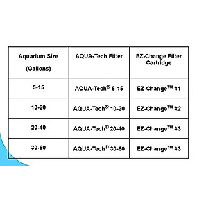 Aqua-Tech EZ-Change #3 Activated Carbon Filter Cartridges for 20-40 / 30-60 Gallon Aquarium Power Filters, 3 Pack