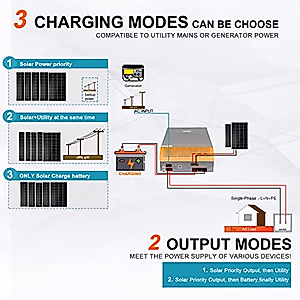 PowMr Solar Inverter 5500W 48V to 230Vac,Off-Grid Hybrid Power Inverter Built-in 110A MPPT Controller, Max.PV Input 6000W, 500V and fit for Lead-Acid, Lithium and no Battery