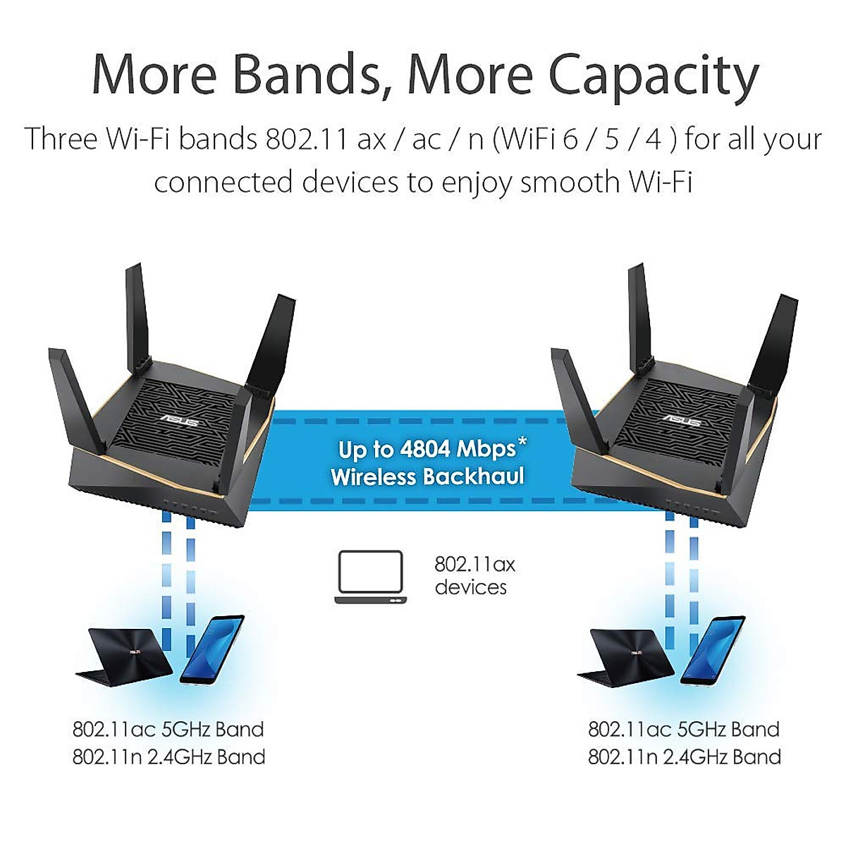 Asus RT-AX92U AX6100 Tri-Band Wi-Fi 6 Mesh Router with 802.11Ax, Lifetime Aiprotection Security by Trend Micro, Aimesh Compatible, Adaptive Qos & Parental Control (Renewed)