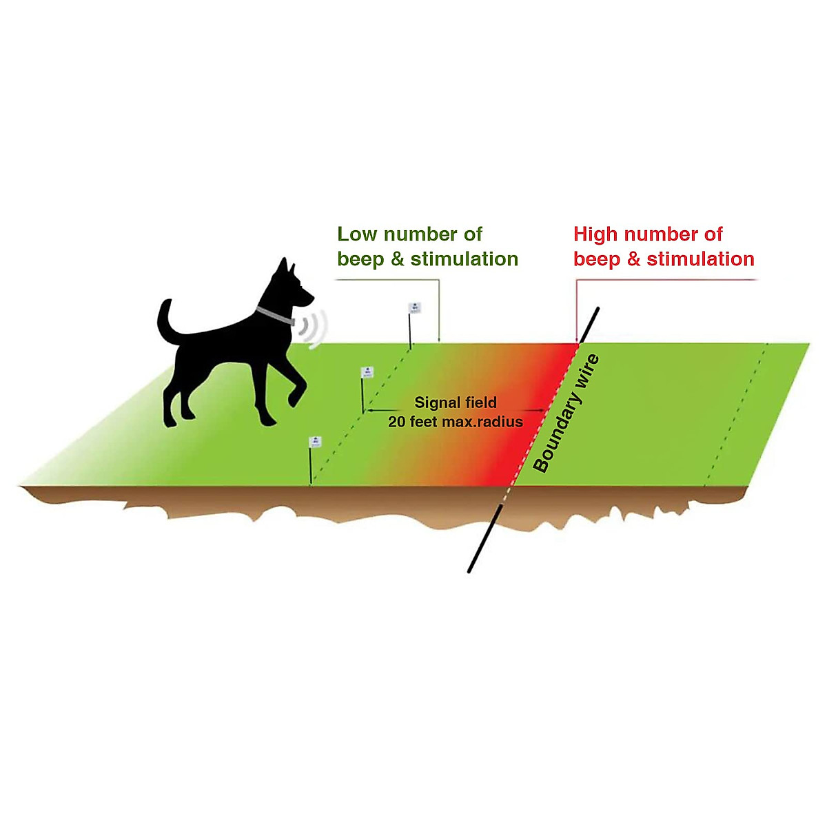 PcEoTllar Electric Fence for Dogs, Rechargeable Underground Dog Fence System Pet Containment System Waterproof Collar Receivers with 656Ft Underground Boundary Wire for Small Medium Large Dogs or Cats