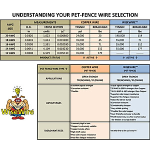 Wisewire Pet Fence Wire WW-G-P/20 Gauge/500'
