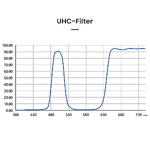 Neewer Telescope Filter 1.25” UHC Filter, Astrophotography Accessory Filter to Improve Image Contrast and Reduce Light Pollution for Astronomical Photography