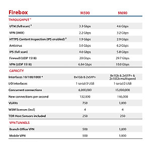 Watchguard Firebox M590 High Availibility Enterprise-Grade Network Security Appliance with 1 Year Standard Support License - - Advanced Firewall, VPN, Intrusion Prevention (WGM59001601)
