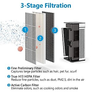 MA-40 Replacement Filter Compatible with Medify MA-40, 3 in 1 Pre-Filter, H13 HEPA Air Filter and Activated Carbon, 2 Pack, By KeeTidy