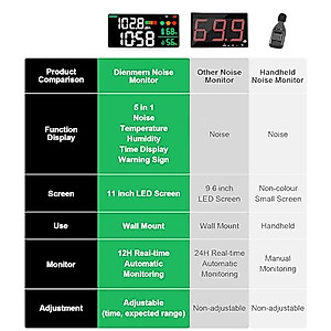 5-in-1 Decibel Meter Wall Hanging Sound Level Meter 30-130dB Range 11 Inch Large LED Display Noise & Time & Temperature & Humidity Meter Wide Applications for Home, Studio, Factory, Classroom