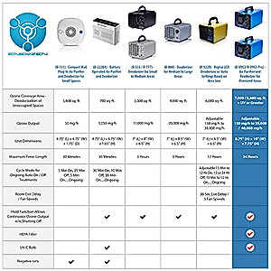 Enerzen O-UVC2 - UV Light + 35,000 mg/h Industrial Ozone Generator for Eliminating Odors - O3 Machine Air Ionizer Deodorizer for Home, Room, Smoke, Cars, and Pets