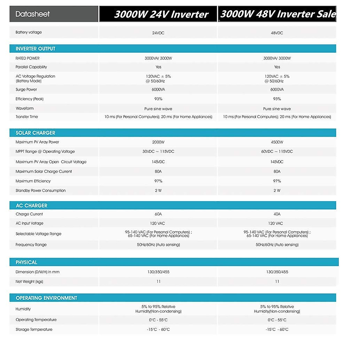 3000W Off The Grid Solar Inverter 110V/220V with 80A MPPT Solar Charger Controller, Pure Sine Wave Hybrid Inverter Support Split Phase for 48V Battery Off The Grid Solar Home Use Solar Power Inverter