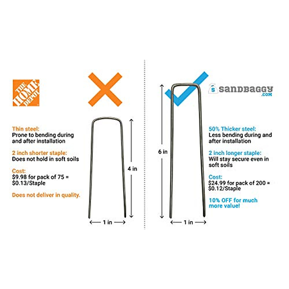 Sandbaggy 200-Pack 6 inch Landscape Staples - Great for Securing Landscape Fabric, Ground Cover or Drip Irrigation Tubing - Trusted by Farmers & Contractors Across USA